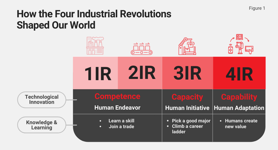 Accelerating Organizational Performance by Advancing Human Capability