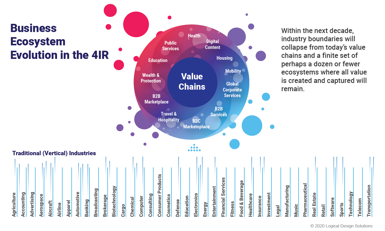 The Ongoing Transition from Vertical Industries to Business Ecosystems