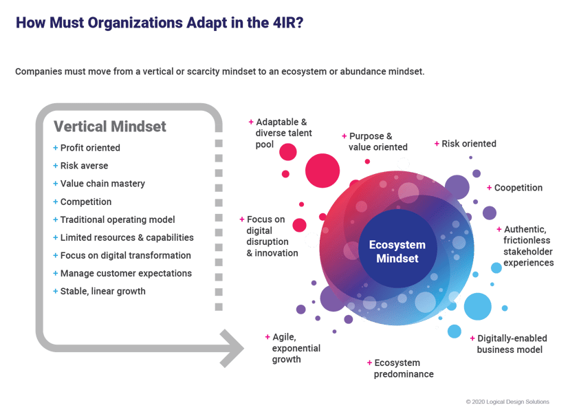The Ongoing Transition from Vertical Industries to Business Ecosystems