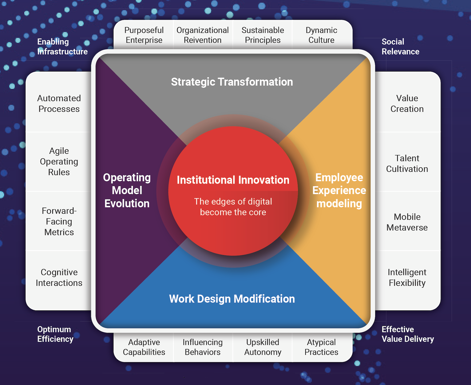 Institutional Innovation: Rethinking Organizational Design
