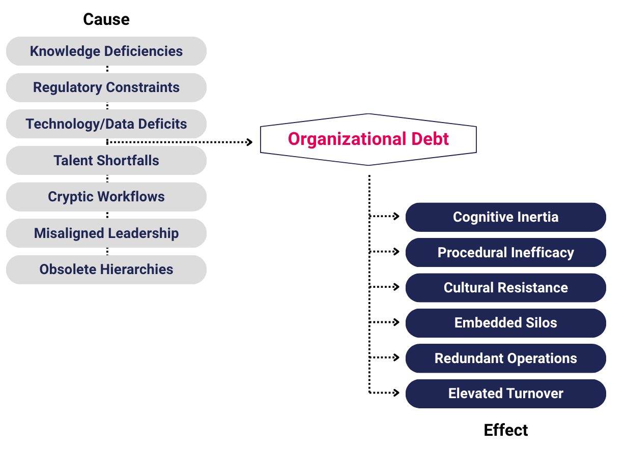 Organizational Debt: A Hidden Menace in the Digital Age