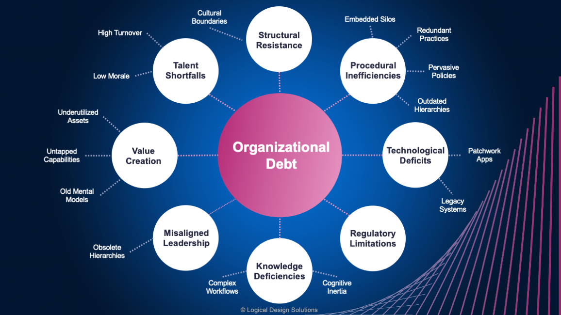 Organizational Debt: The Real Barrier to Business Transformation ...