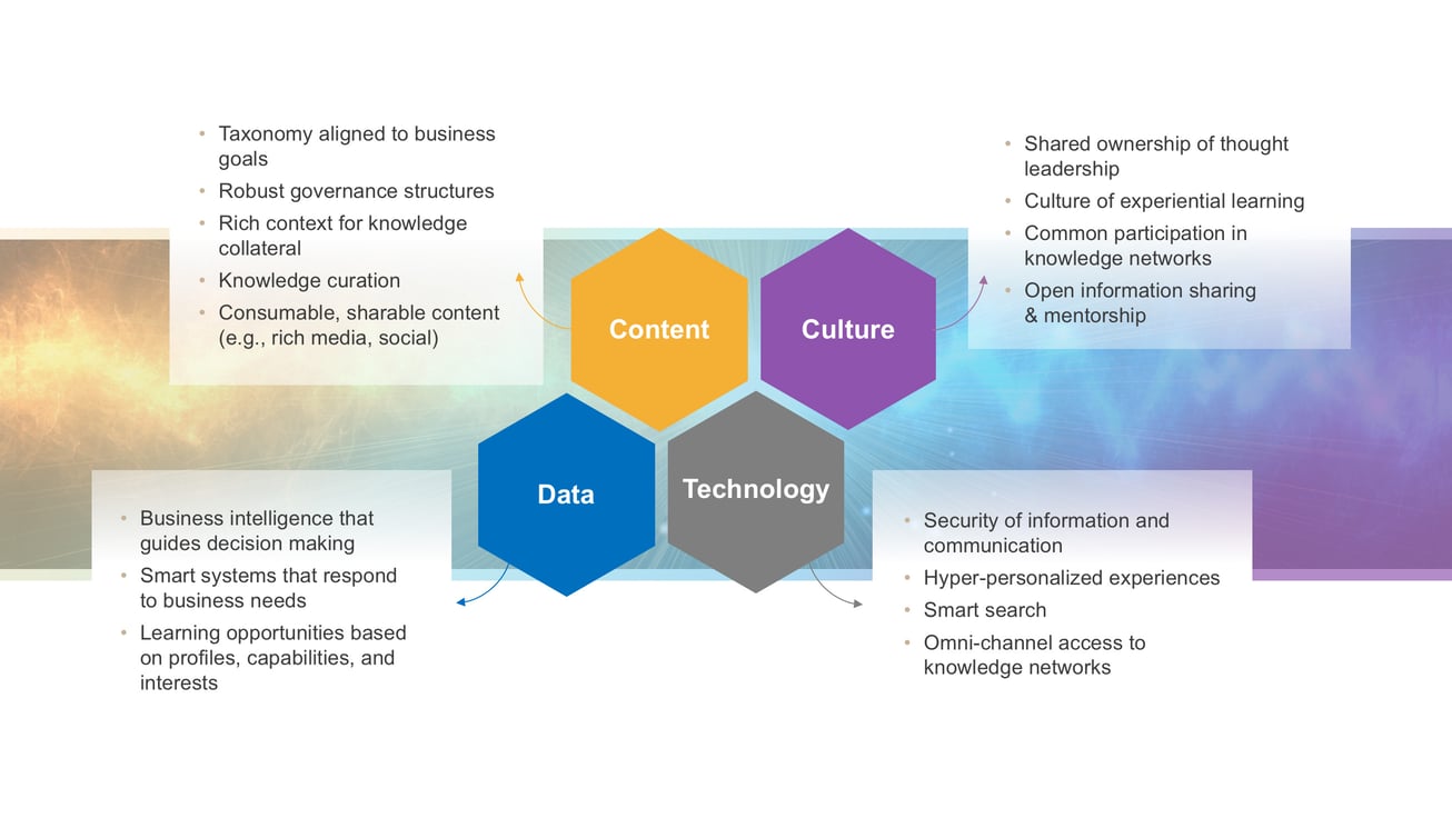 Building Knowledge Practices In The Digital First Organization